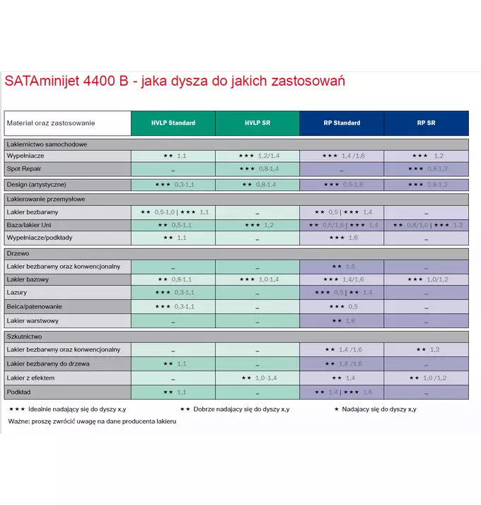 Pistolet lakierniczy SATA mini jet 4400 B RP 1,0 SR ze zbiornikiem ...
